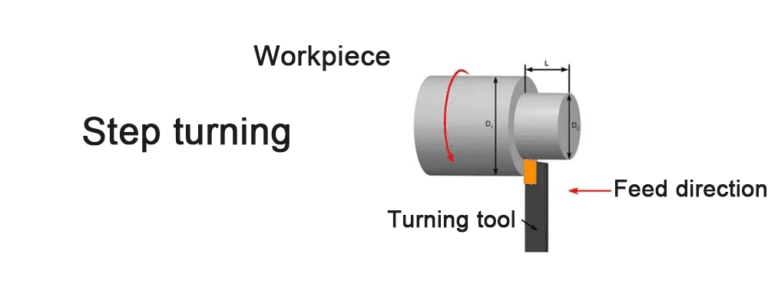 10 Types of CNC Turning Processes: A Detailed Explanation | YP-MFG