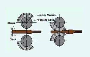 Forging Process Explained: Types, Methods, Pros & Cons, and ...